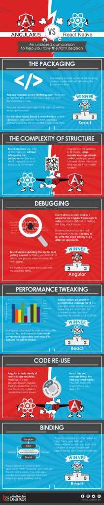 AngularJS v/s React Native: A 2018 Comparison - Infographic | Intelegain