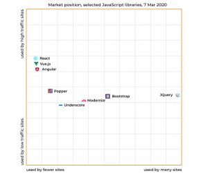 Angular vs. React vs. Vue What to Choose in 2020 | Intelegain