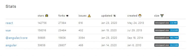 Angular vs. React vs. Vue What to Choose in 2020 | Intelegain