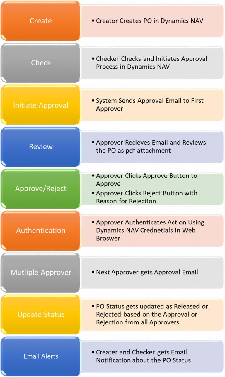 Faster Purchase Order Approval Process Through Automation