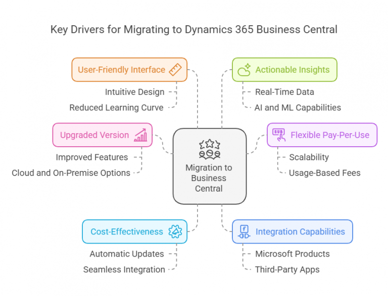 Why 2025 is the Year of NAV to Business Central Upgrade?