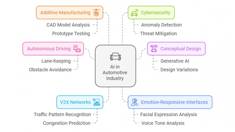 15 AI-Powered Solutions to Disrupt the Automotive Market