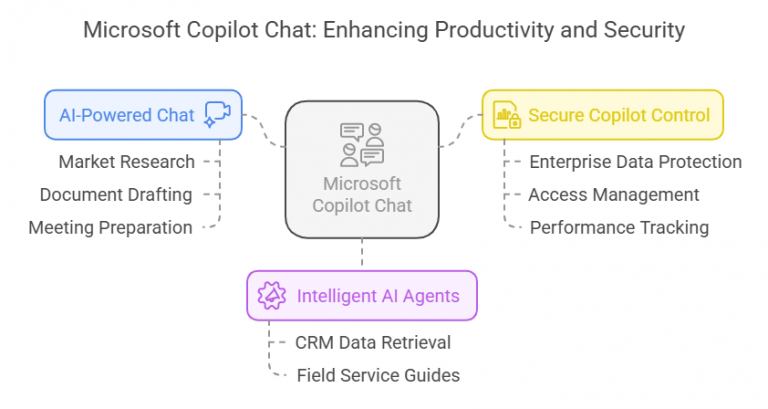 Microsoft 365 Copilot Chat: A Copilot for Everyone