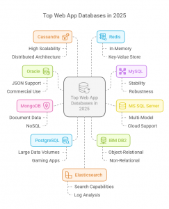 Top 15 Databases for Web Apps to Use in 2025