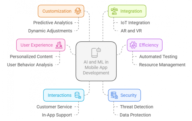 The Role of Machine Learning (ML) and AI in App Development