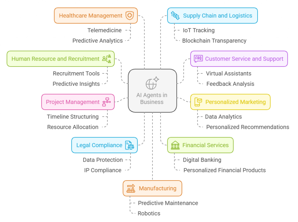 15 Real-World Examples of AI Agents Transforming Businesses
