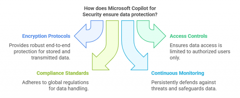 How Microsoft Copilot Is Transforming Cybersecurity for Enterprises
