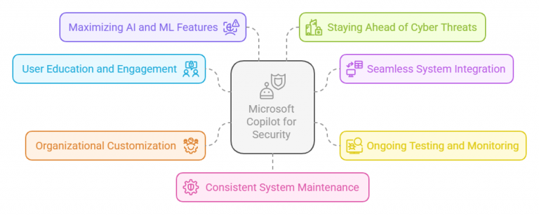 How Microsoft Copilot Is Transforming Cybersecurity for Enterprises