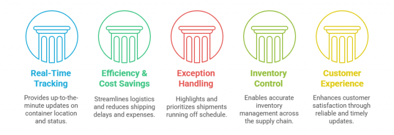 How AI is Transforming Container Tracking & Logistics Industry in 2025
