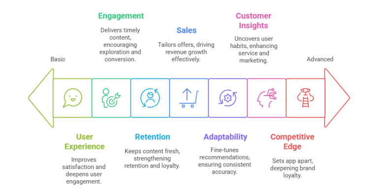 AI driven Personalization: Making Apps Smarter & Intuitive