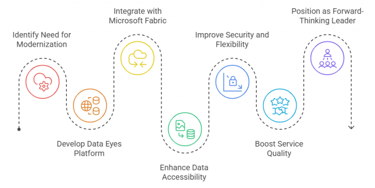 Microsoft Fabric Case Studies | 5 Success Stories for 2025