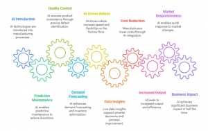AI in Manufacturing Industry: Use Cases & Examples